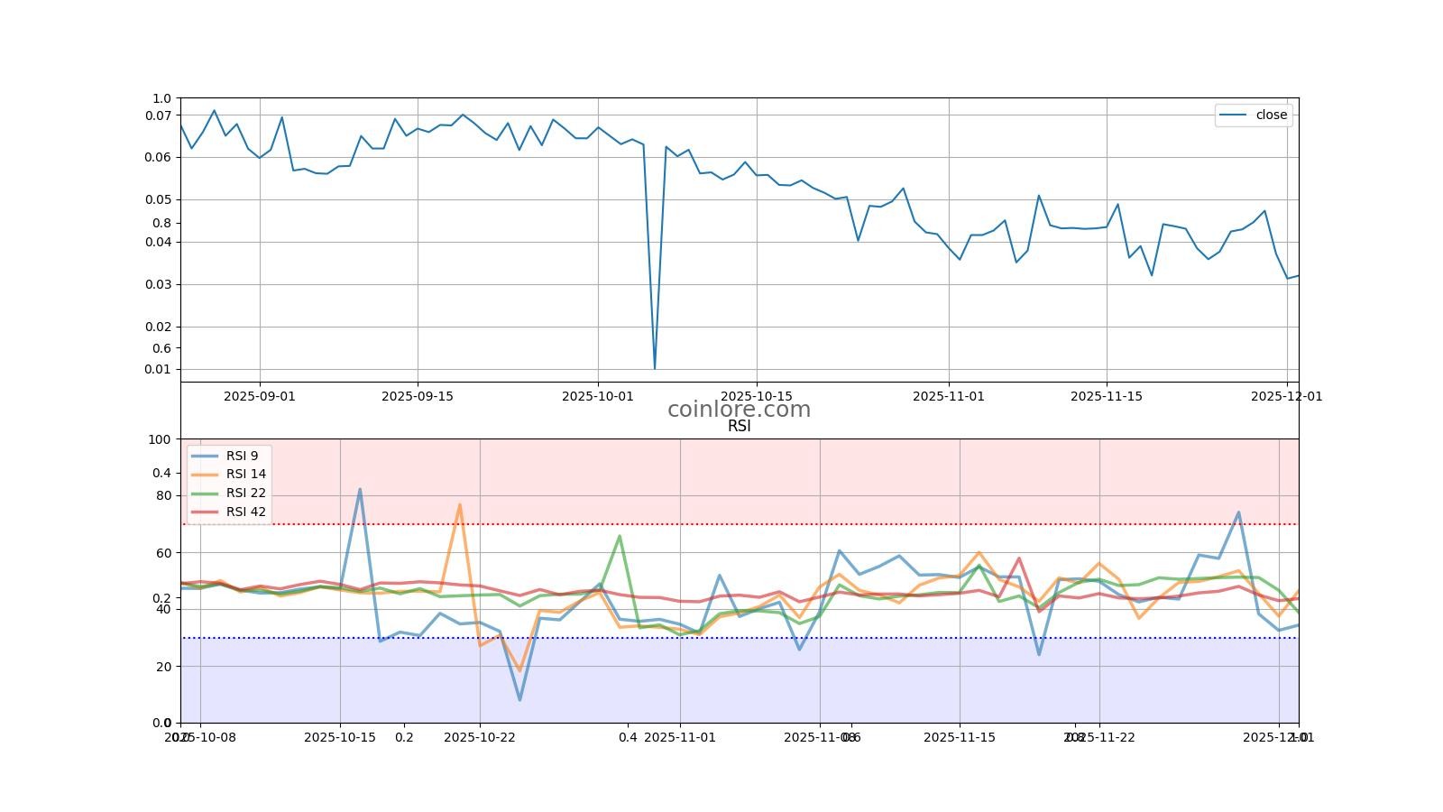 Polkadex RSI indicator