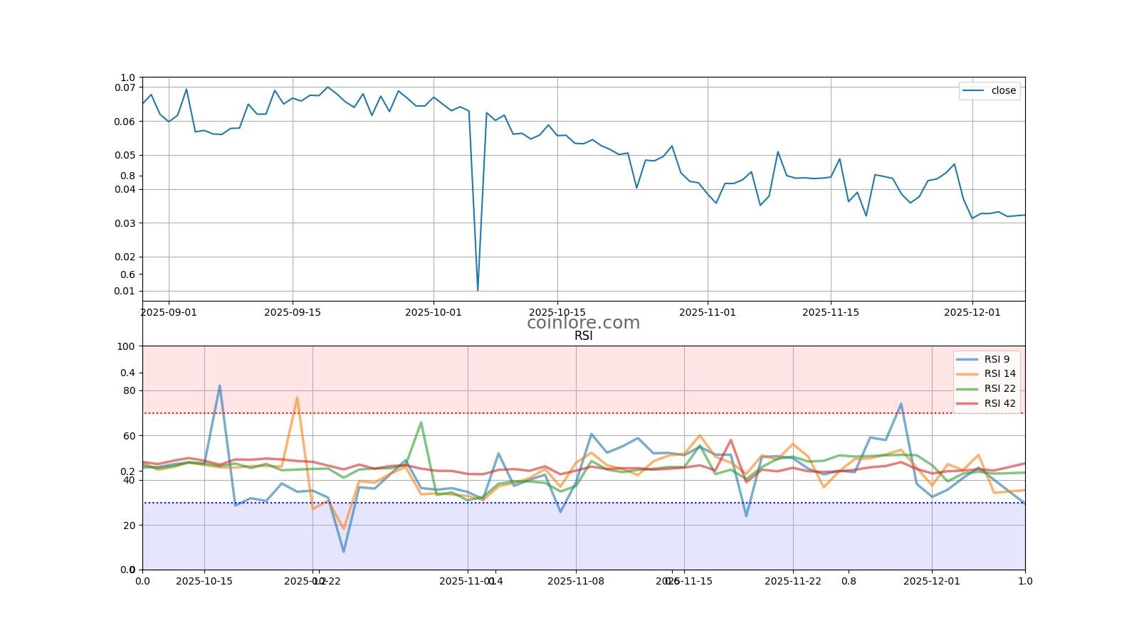 Polkadex RSI indicator