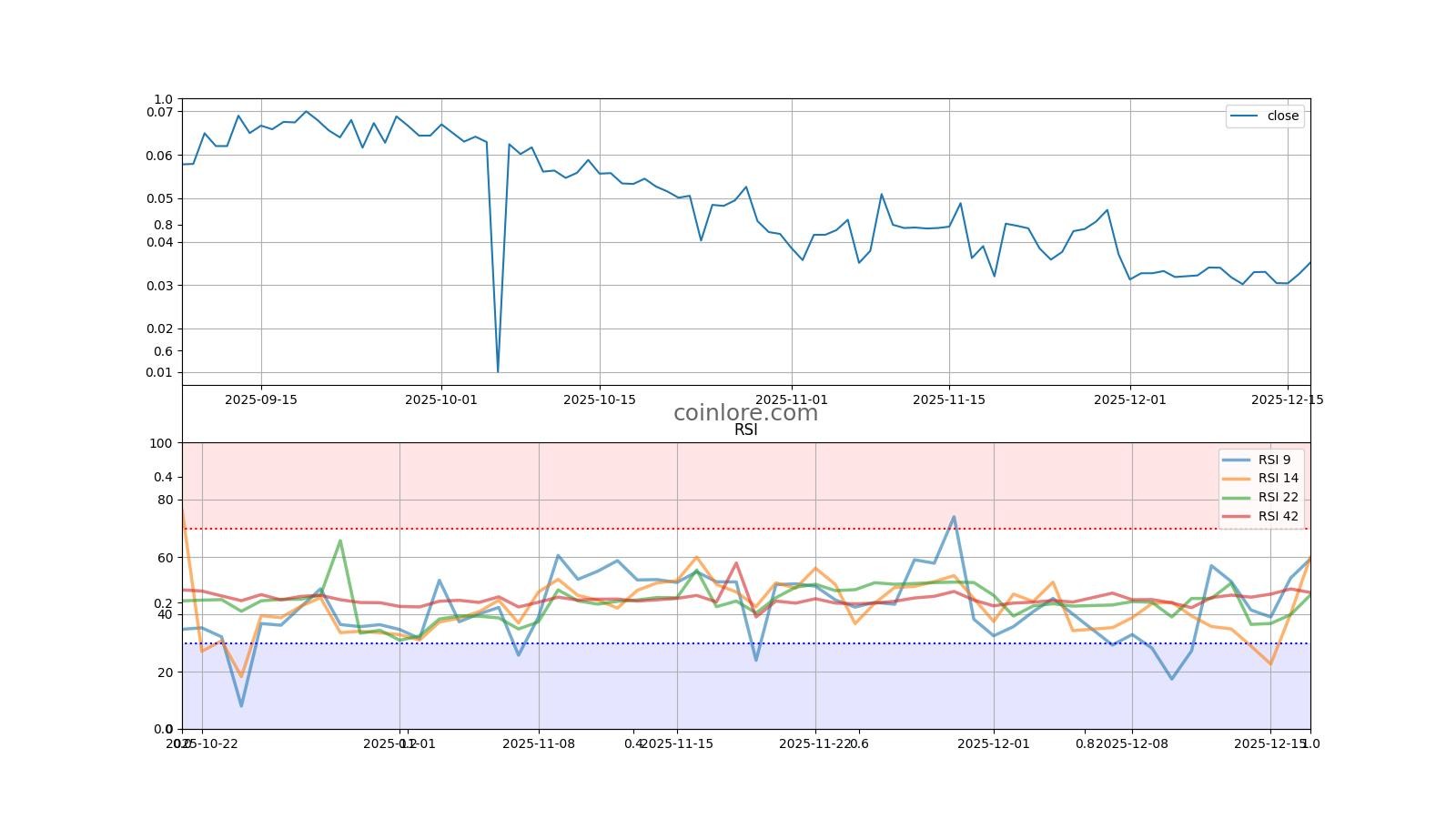 Polkadex RSI indicator