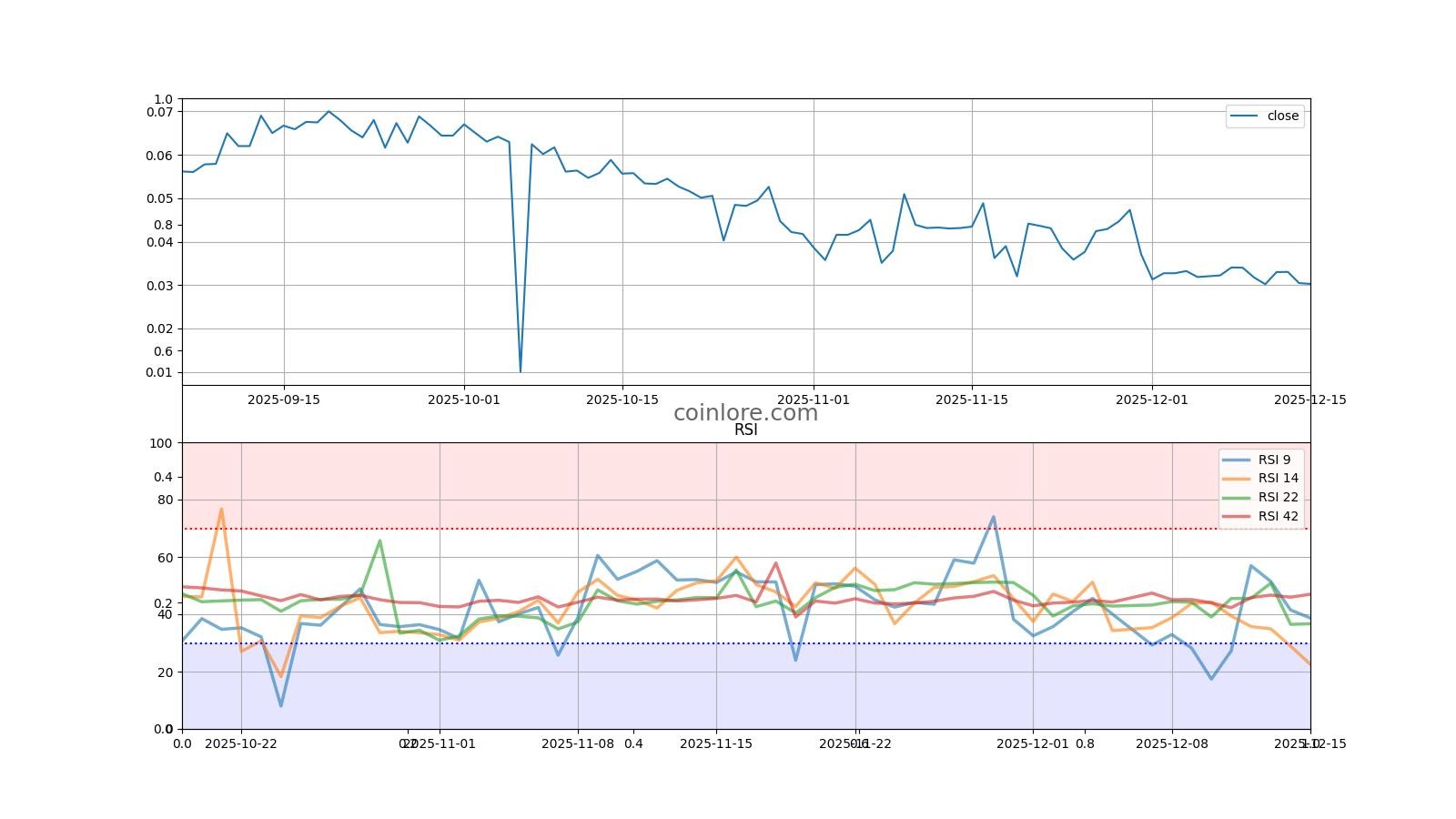 Polkadex RSI indicator