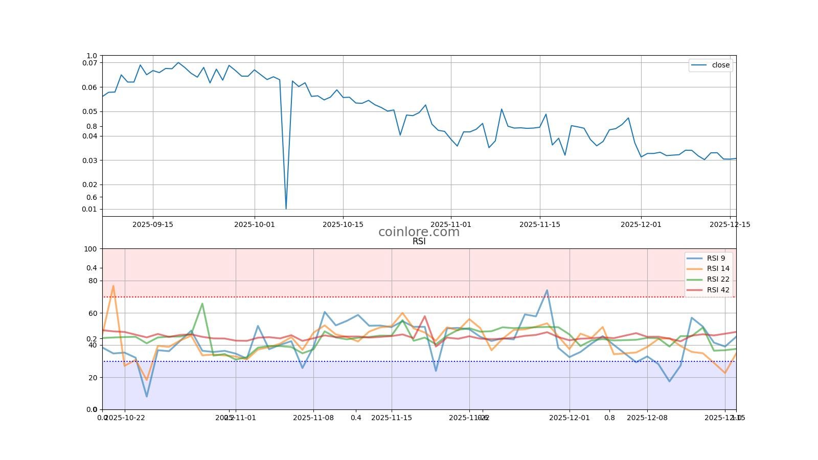 Polkadex RSI indicator