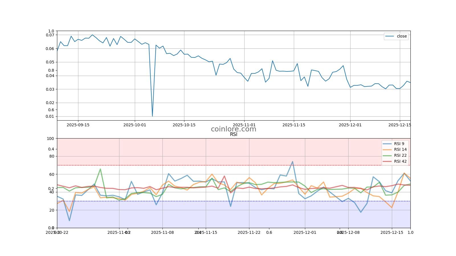 Polkadex RSI indicator