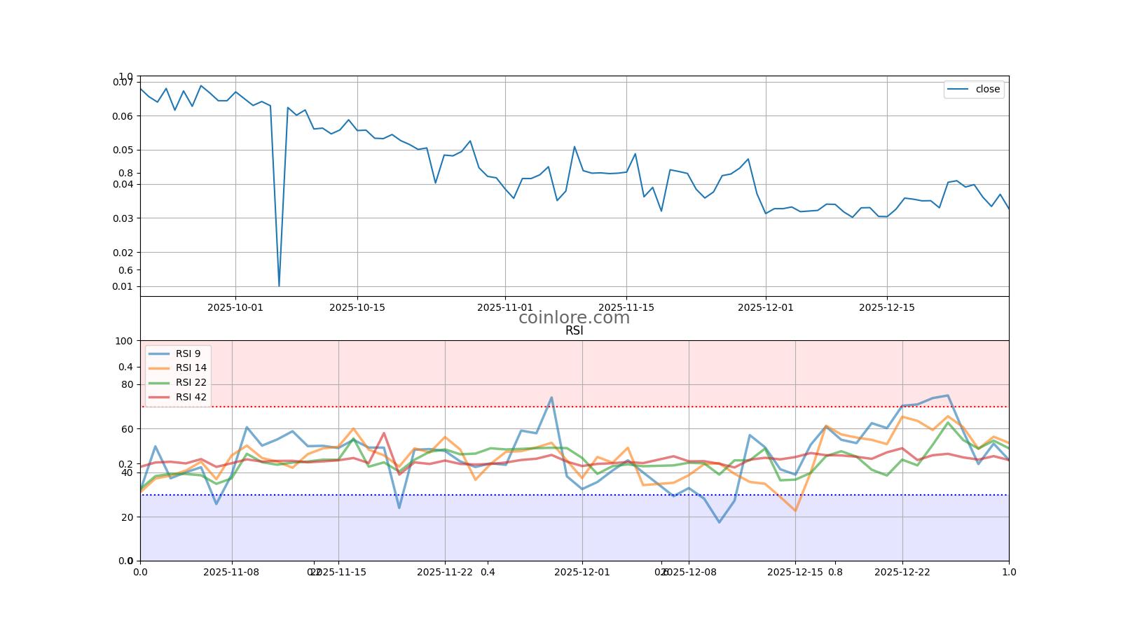 Polkadex RSI indicator