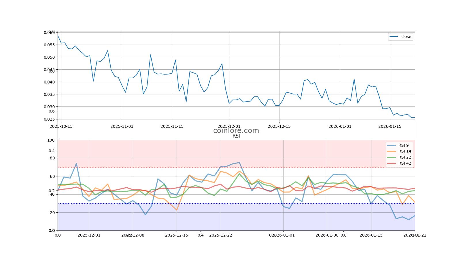 Polkadex RSI indicator