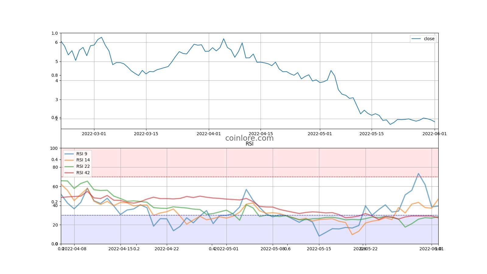 Polkadex RSI indicator