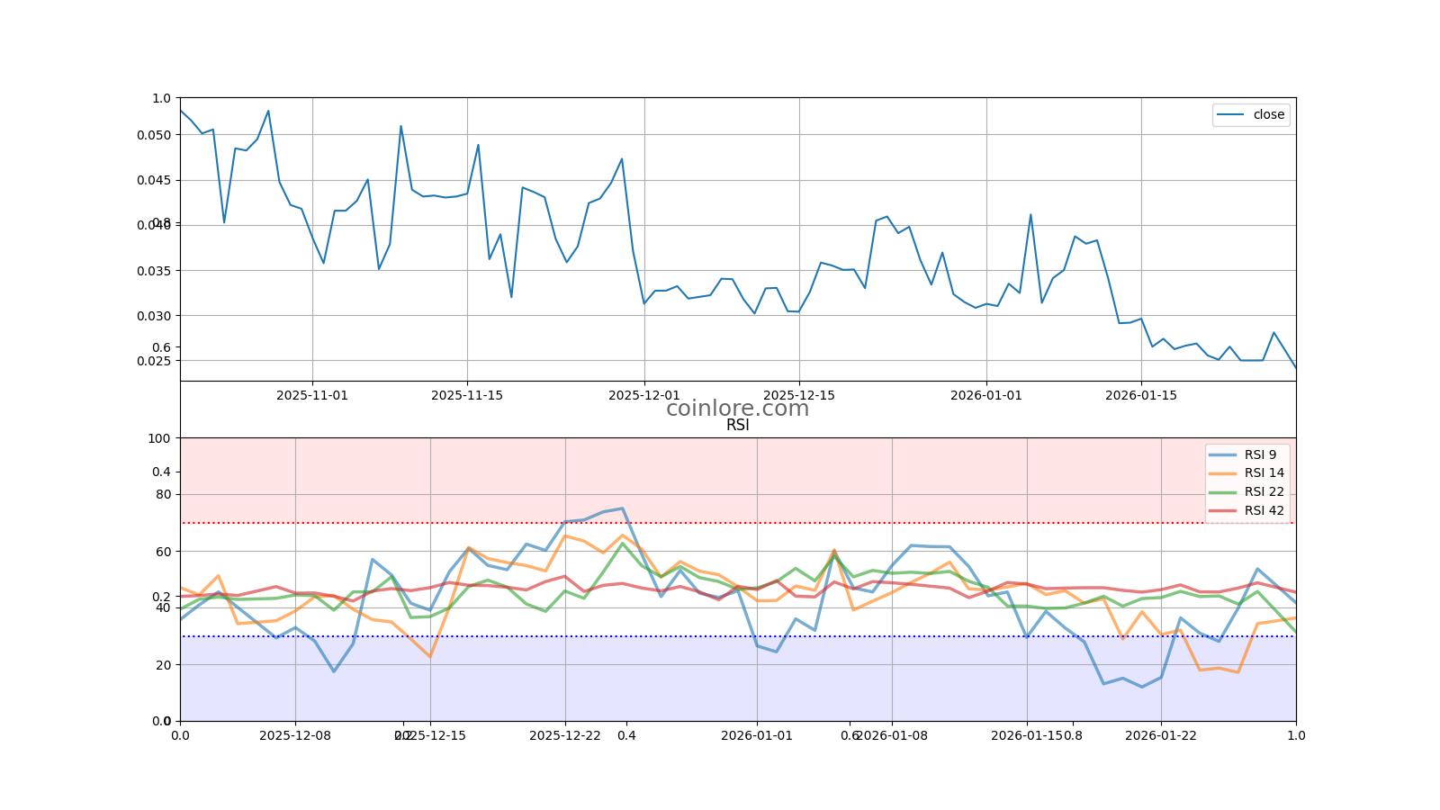 Polkadex RSI indicator