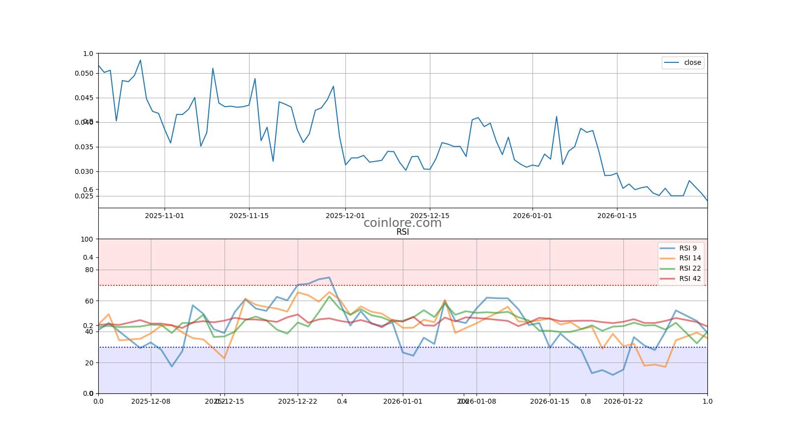 Polkadex RSI indicator