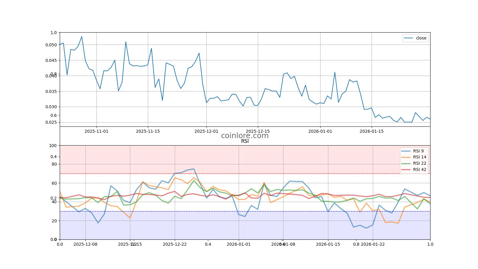 Polkadex RSI indicator