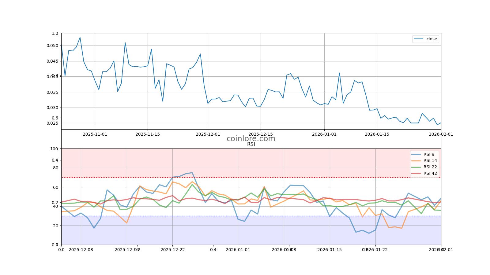 Polkadex RSI indicator