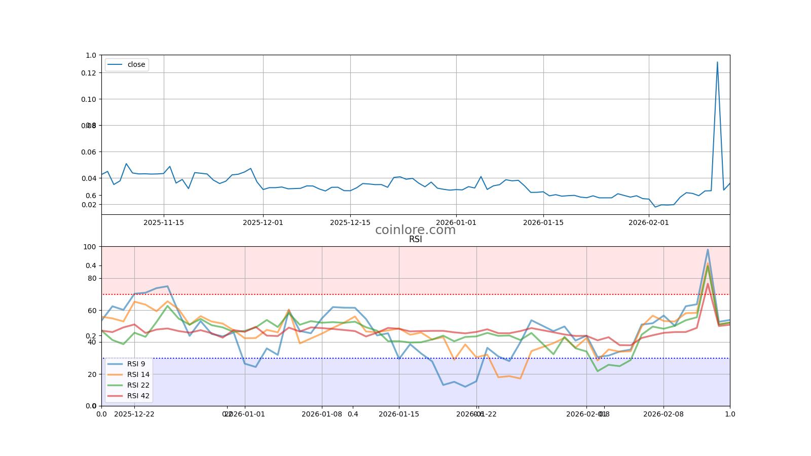 Polkadex RSI indicator