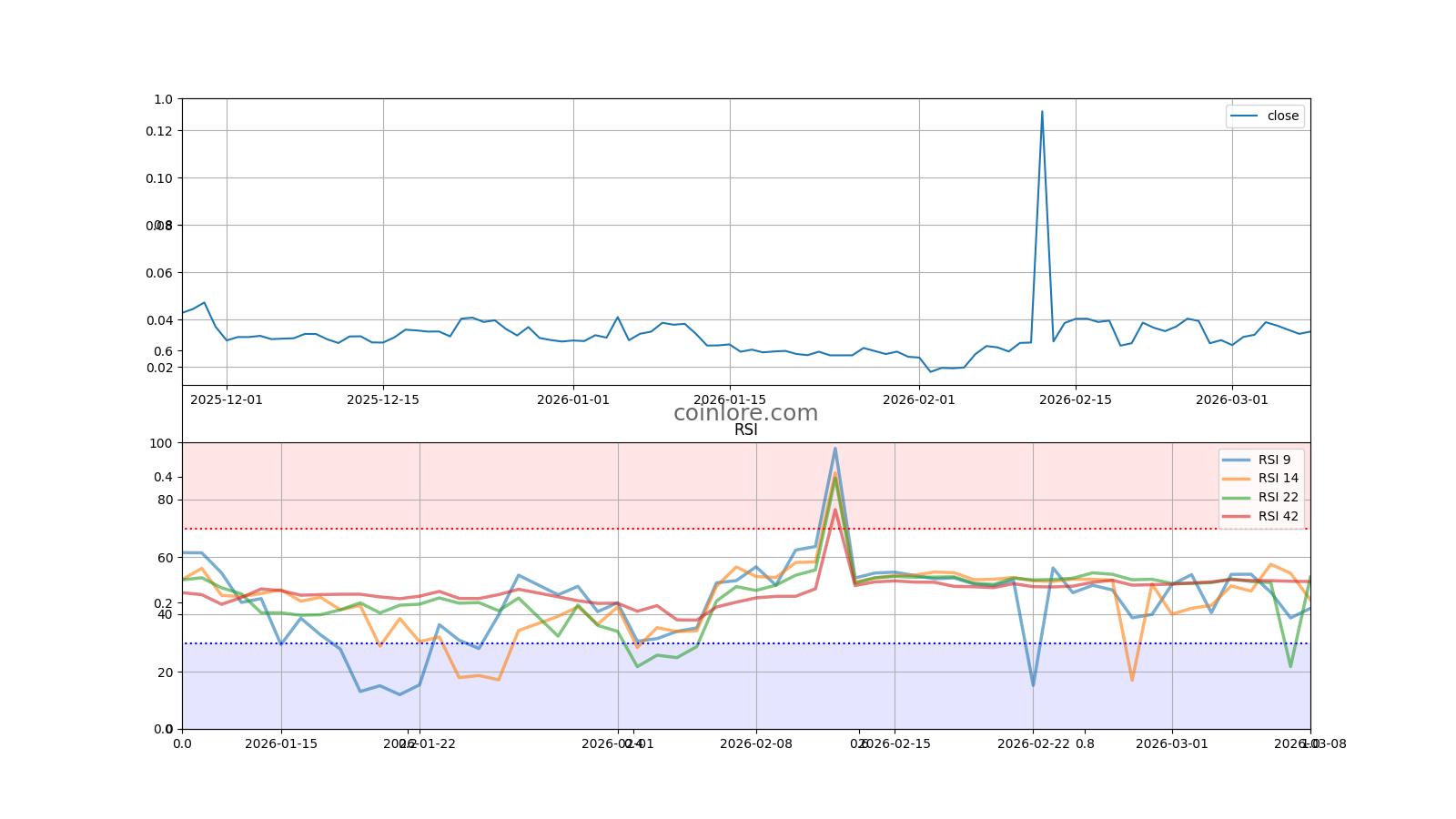 Polkadex RSI indicator