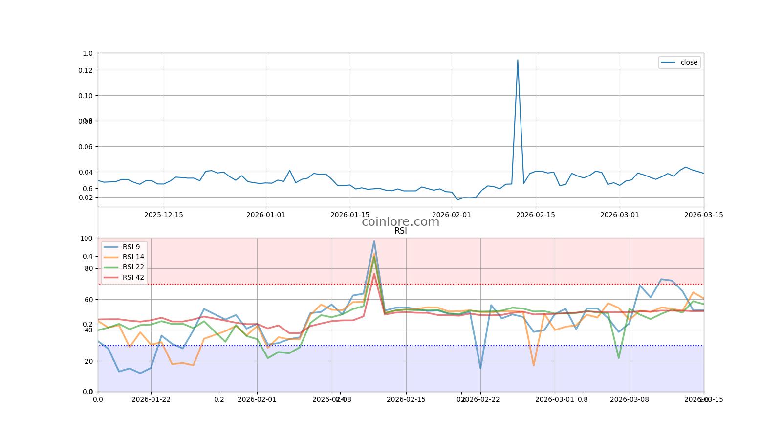 Polkadex RSI indicator