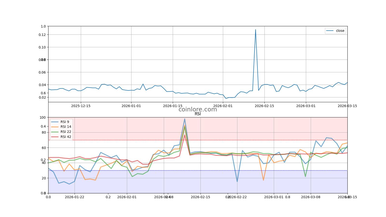 Polkadex RSI indicator