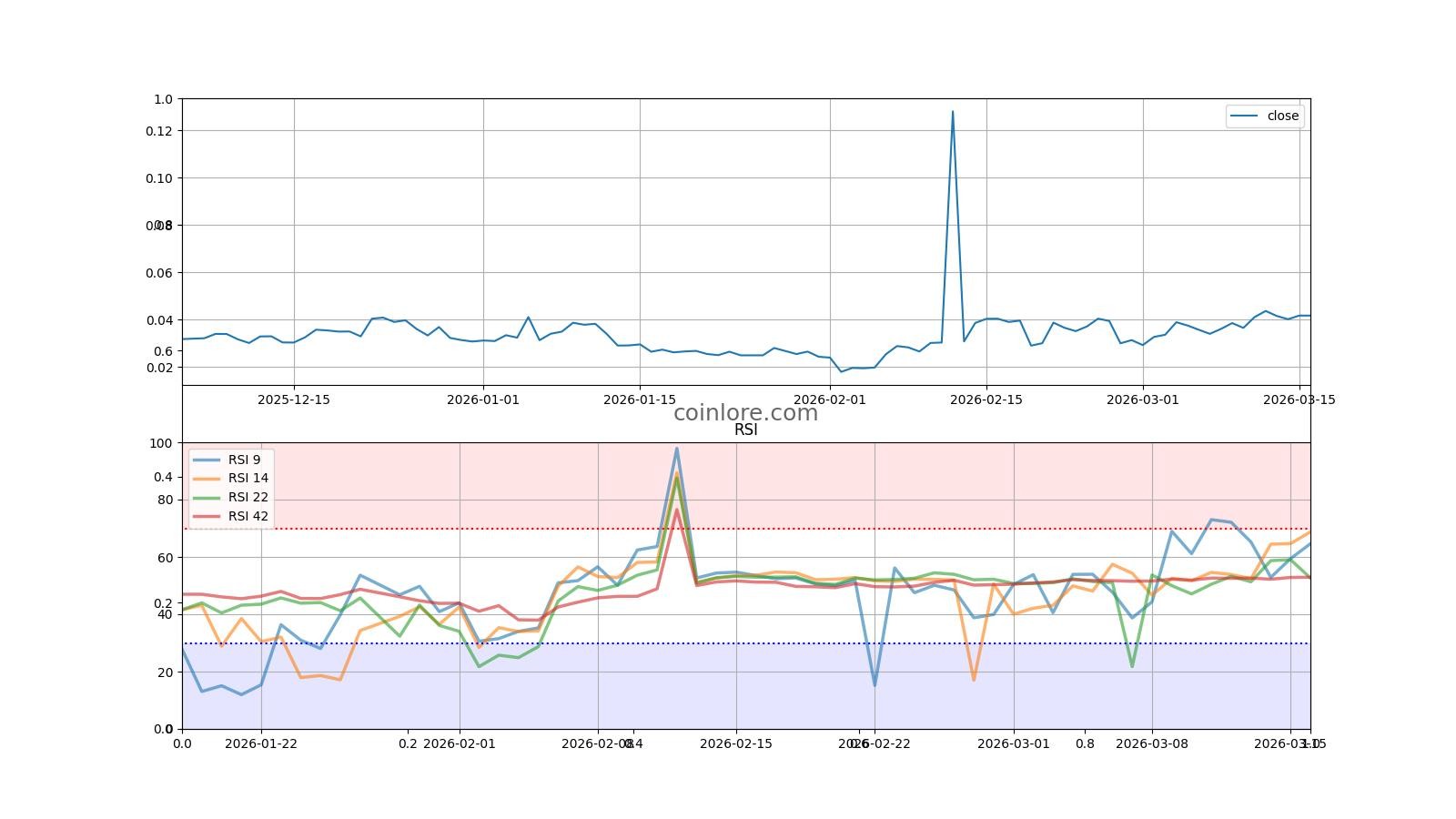 Polkadex RSI indicator