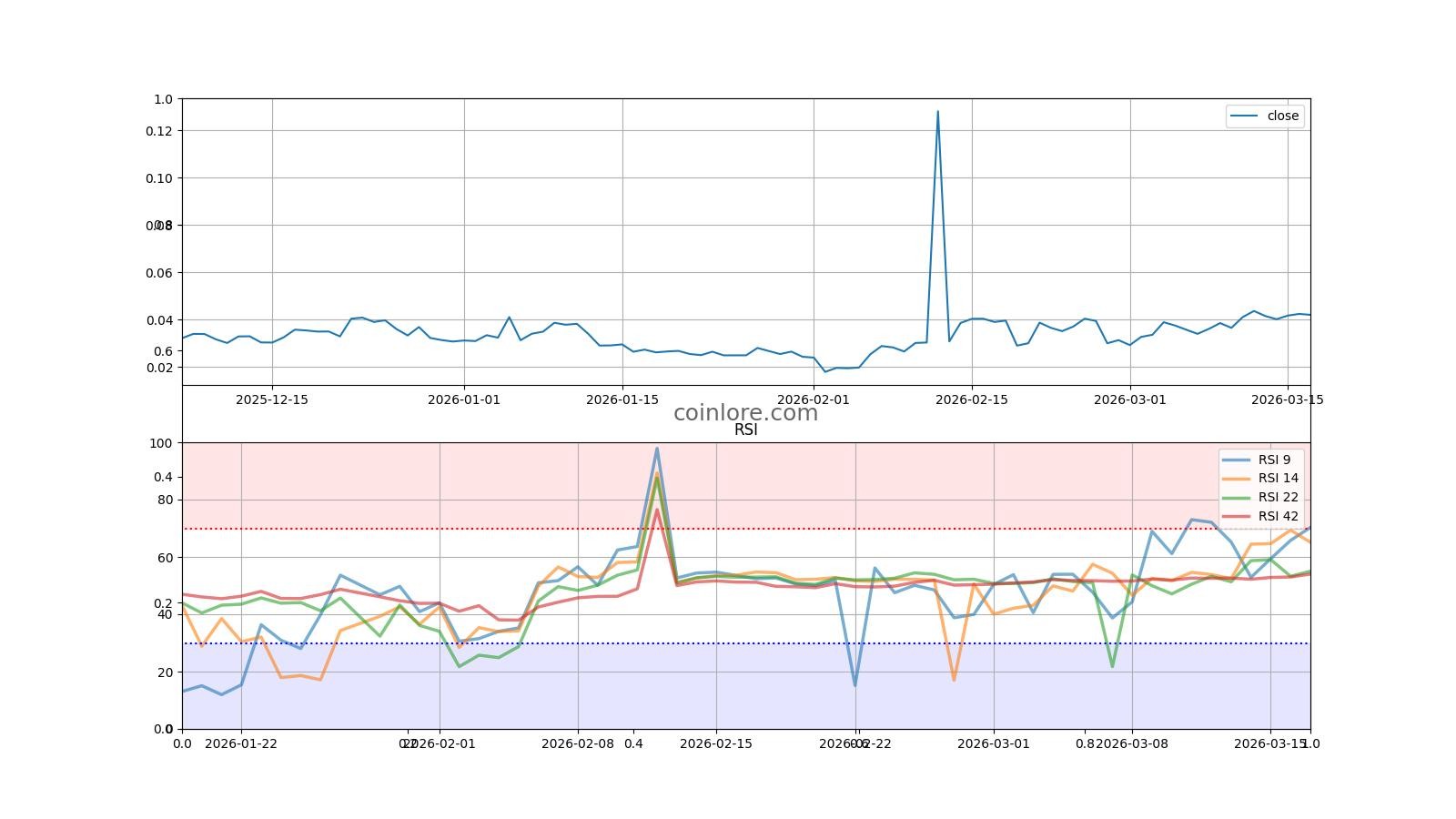 Polkadex RSI indicator