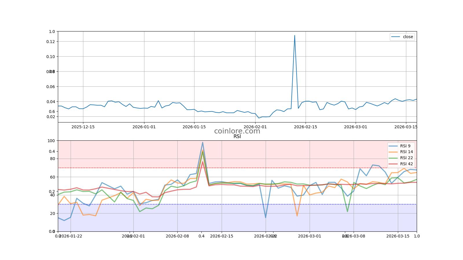 Polkadex RSI indicator