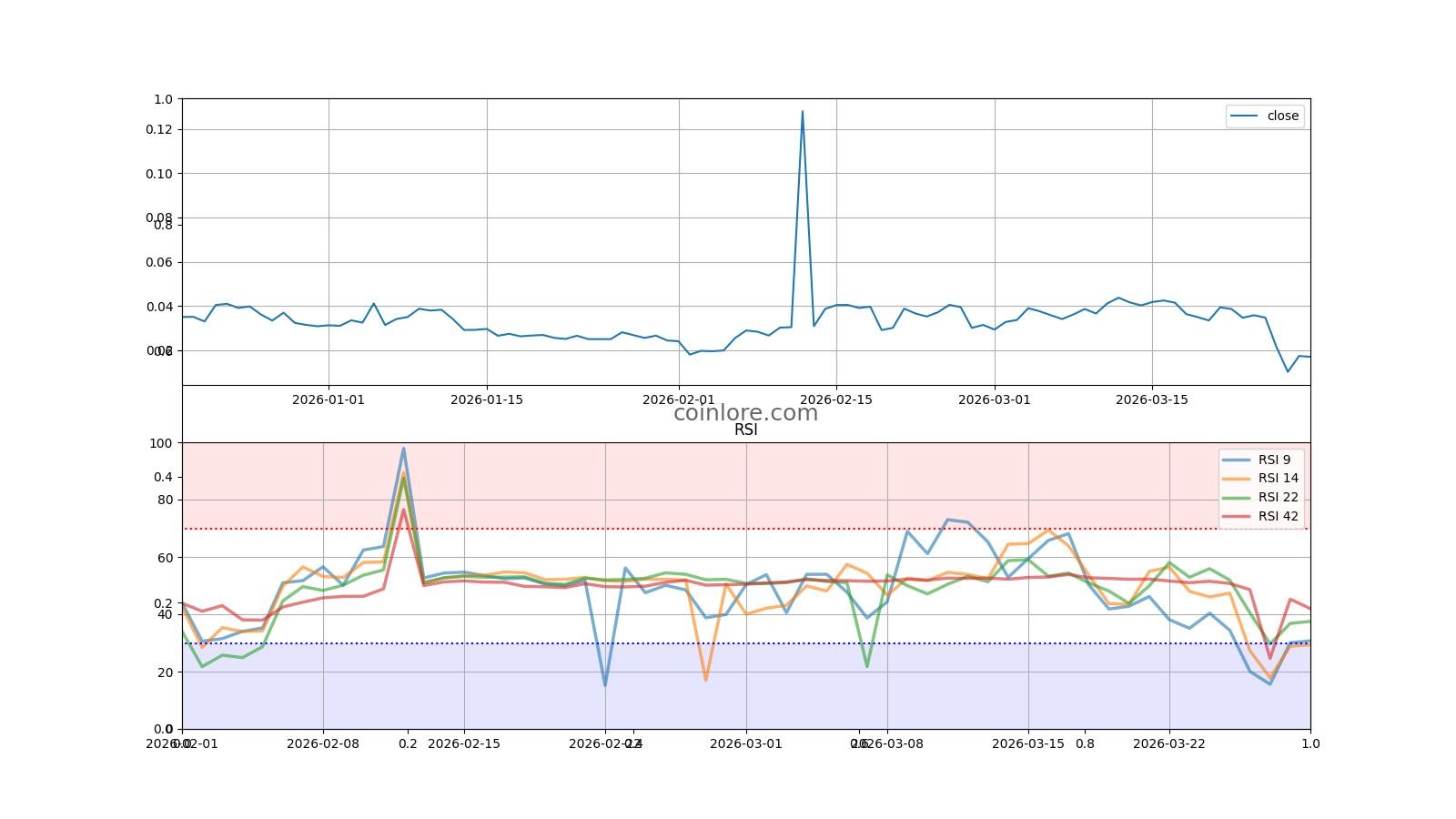 Polkadex RSI indicator