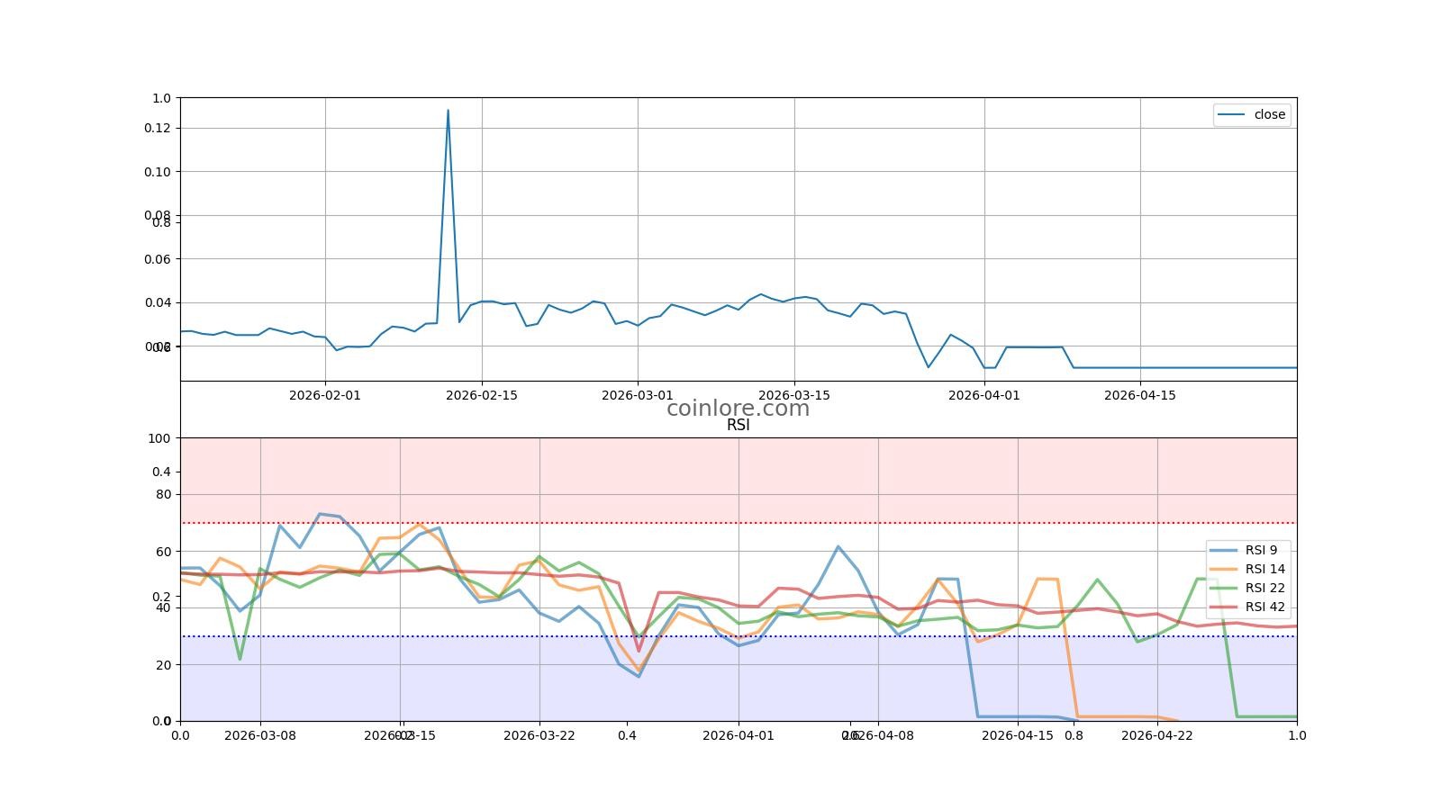 Polkadex RSI indicator