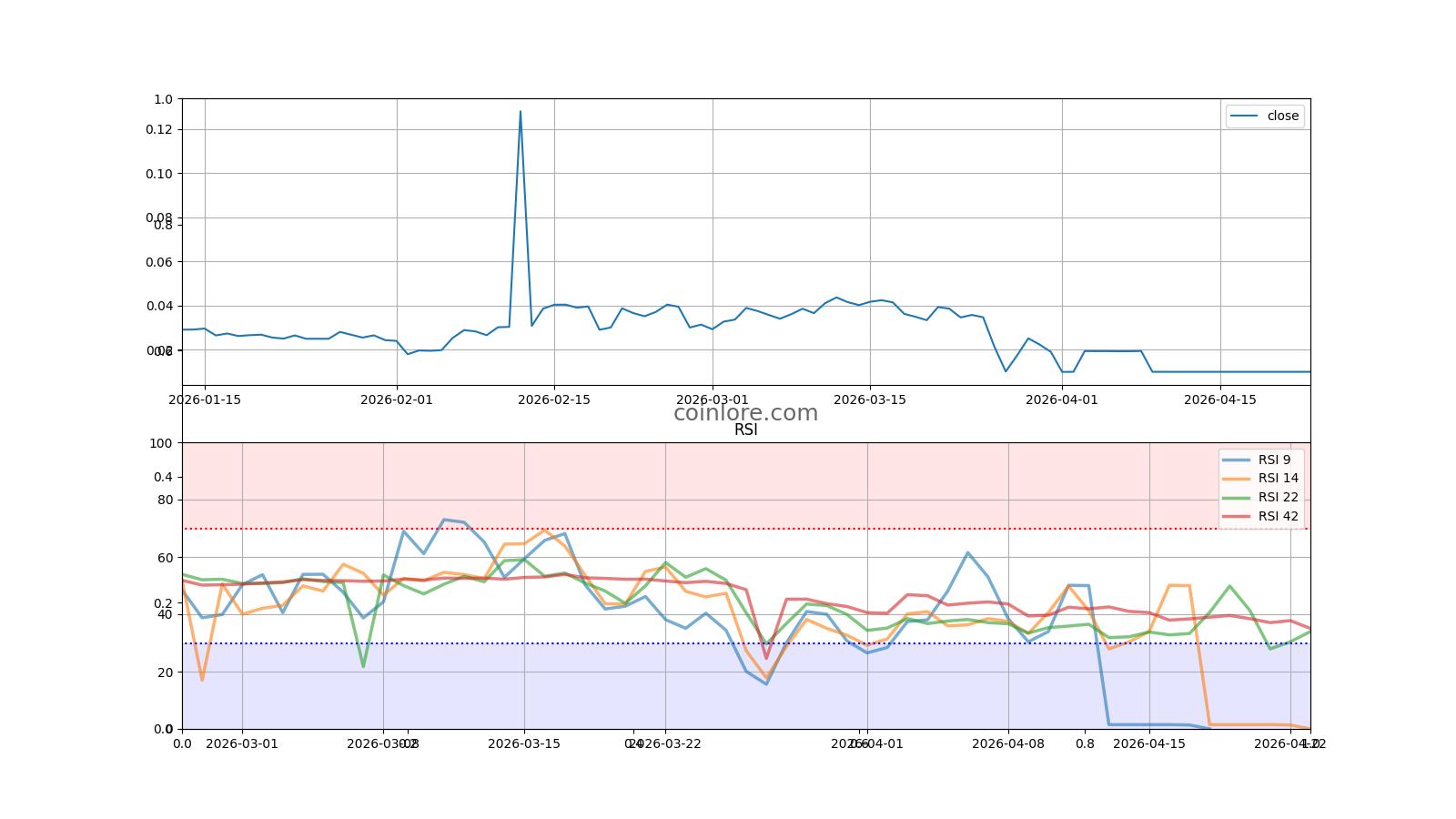 Polkadex RSI indicator