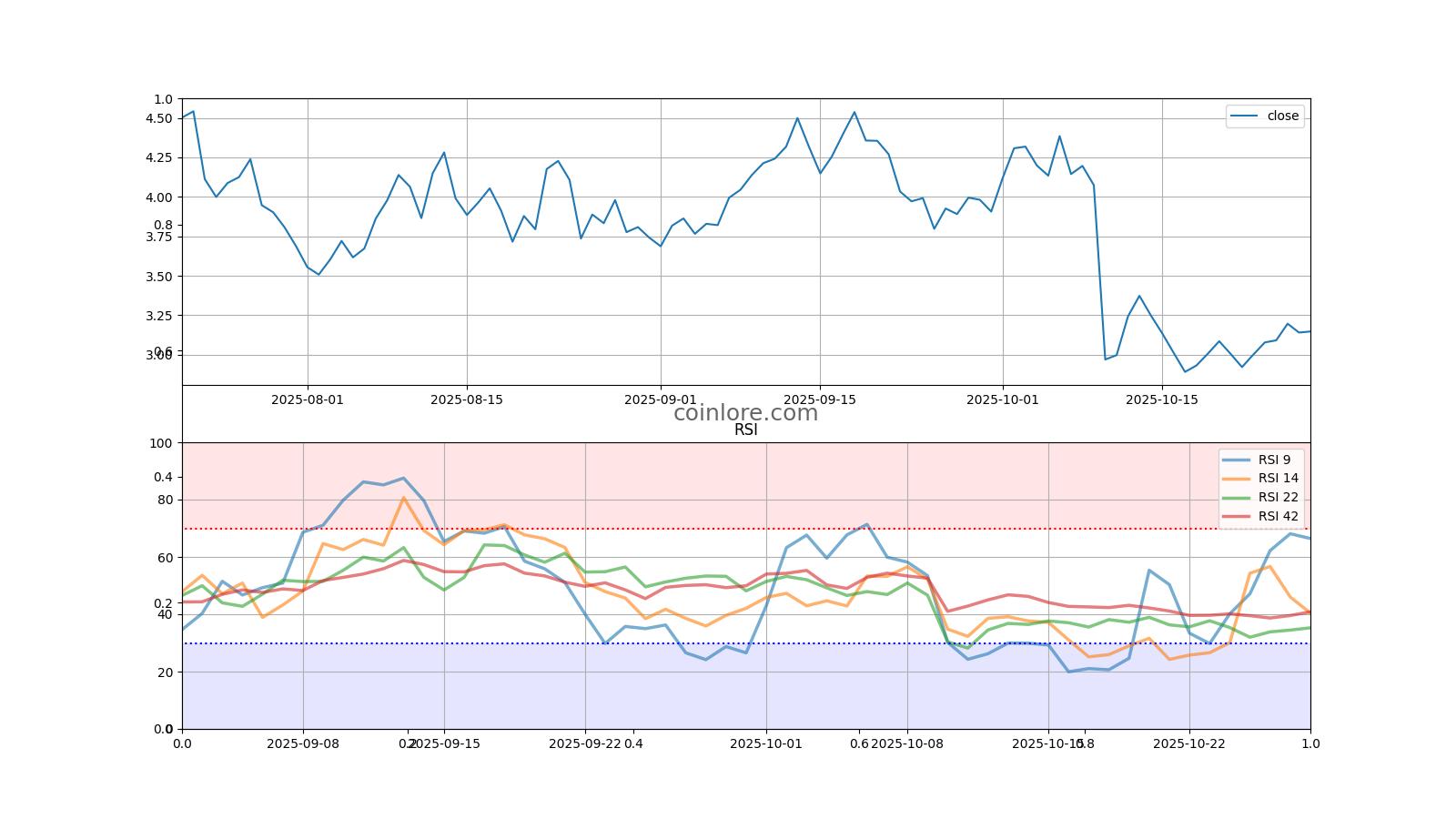 Polkadot RSI indicator