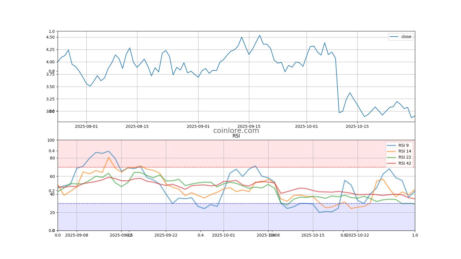 Polkadot RSI indicator