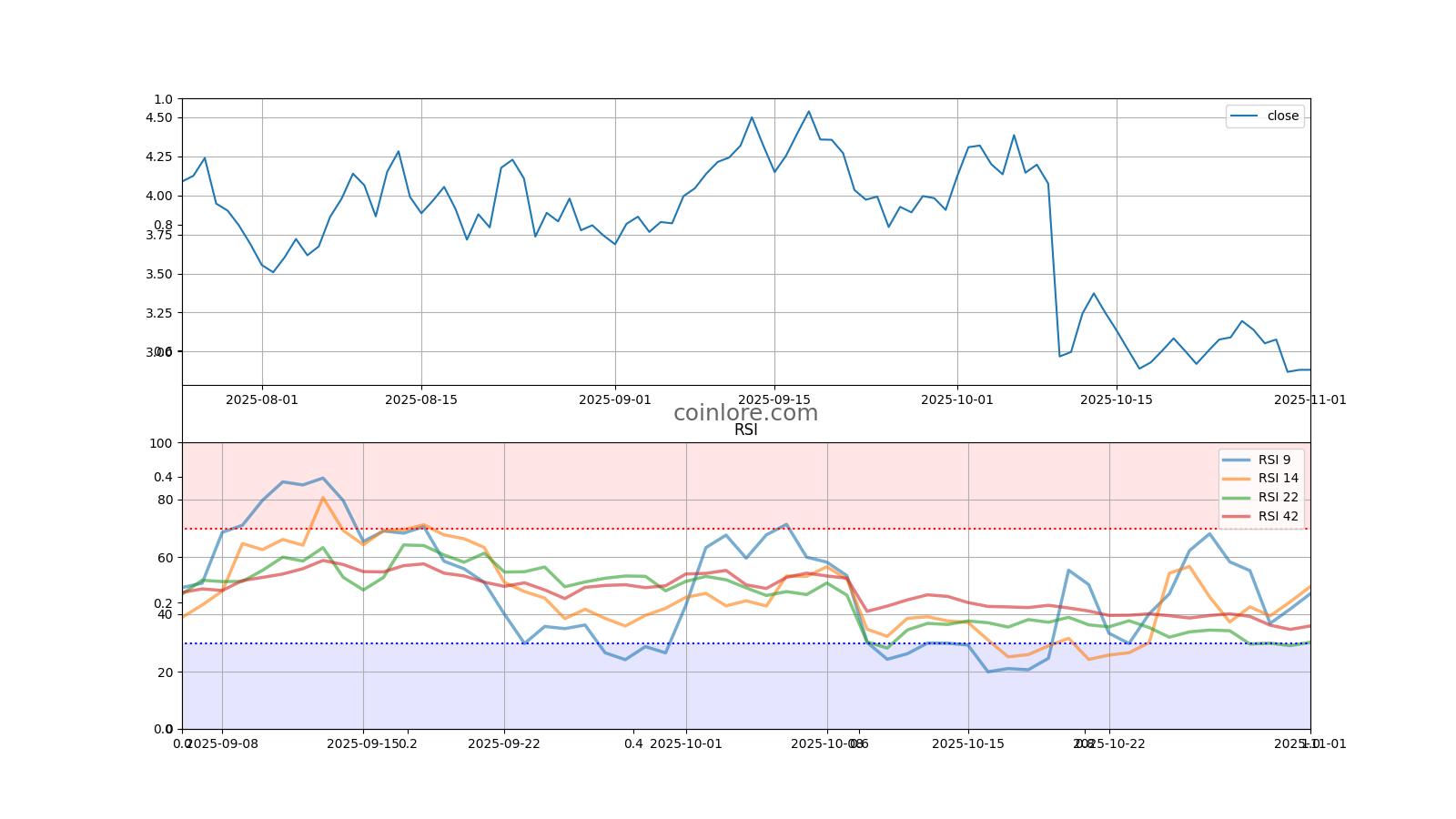 Polkadot RSI indicator