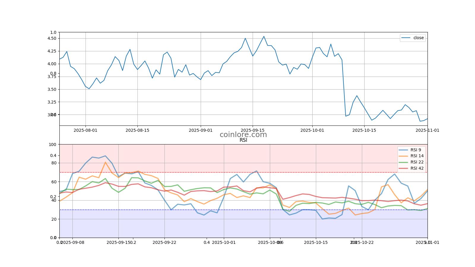 Polkadot RSI indicator
