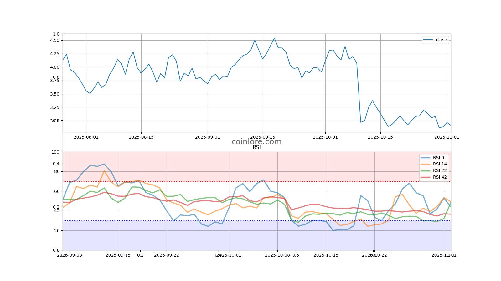 Polkadot RSI indicator