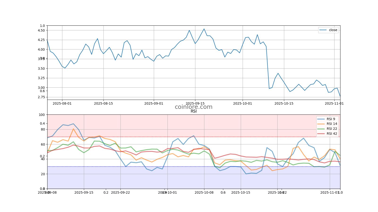Polkadot RSI indicator