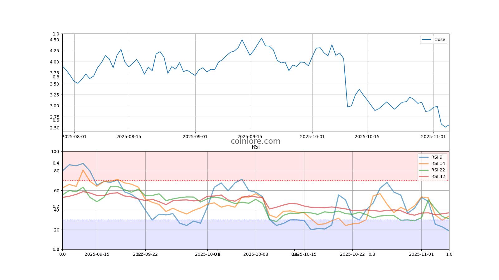 폴카닷 RSI indicator
