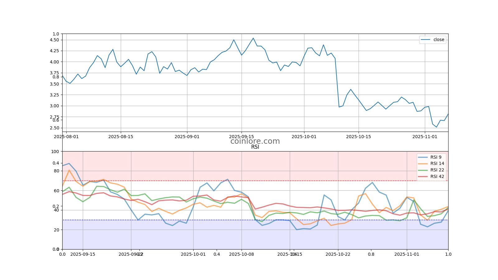 Полкадот RSI indicator
