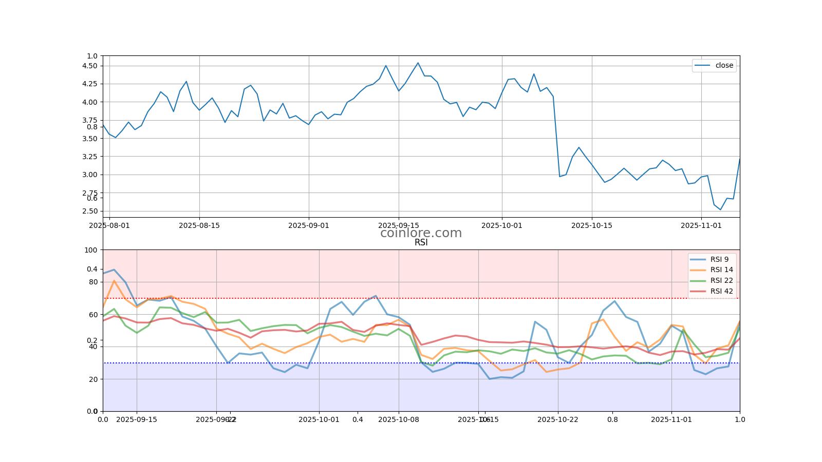 Polkadot RSI indicator