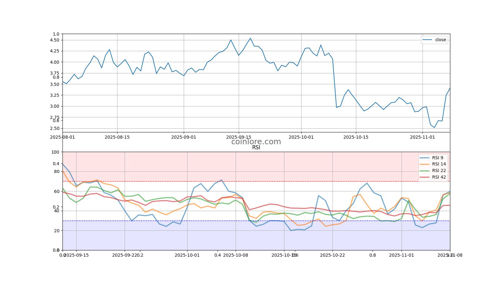 Polkadot RSI indicator