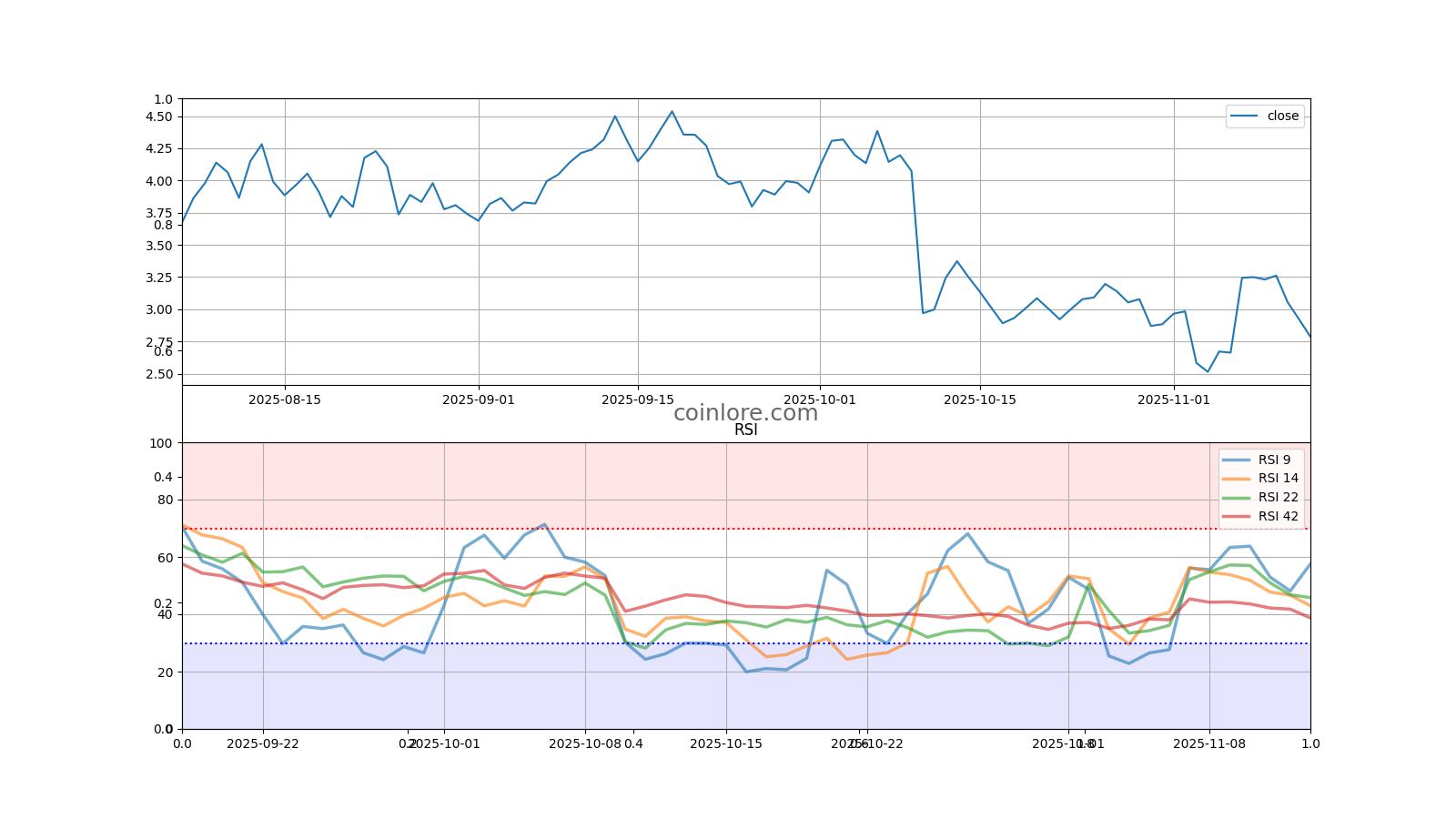 Polkadot RSI indicator