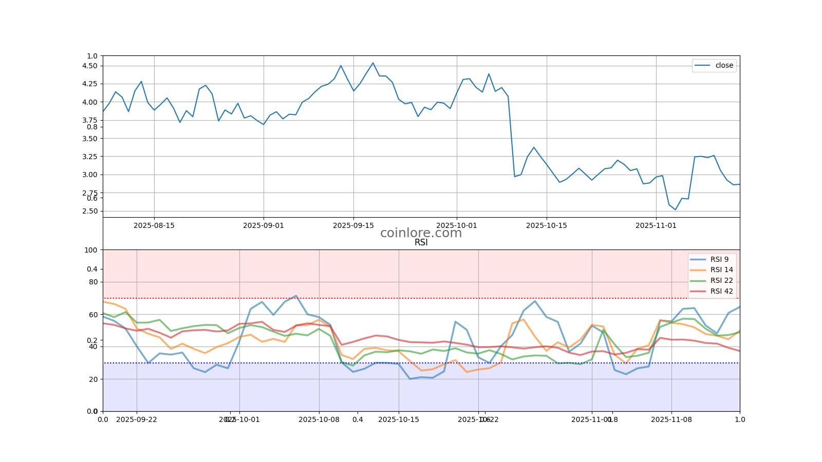 Полкадот RSI indicator