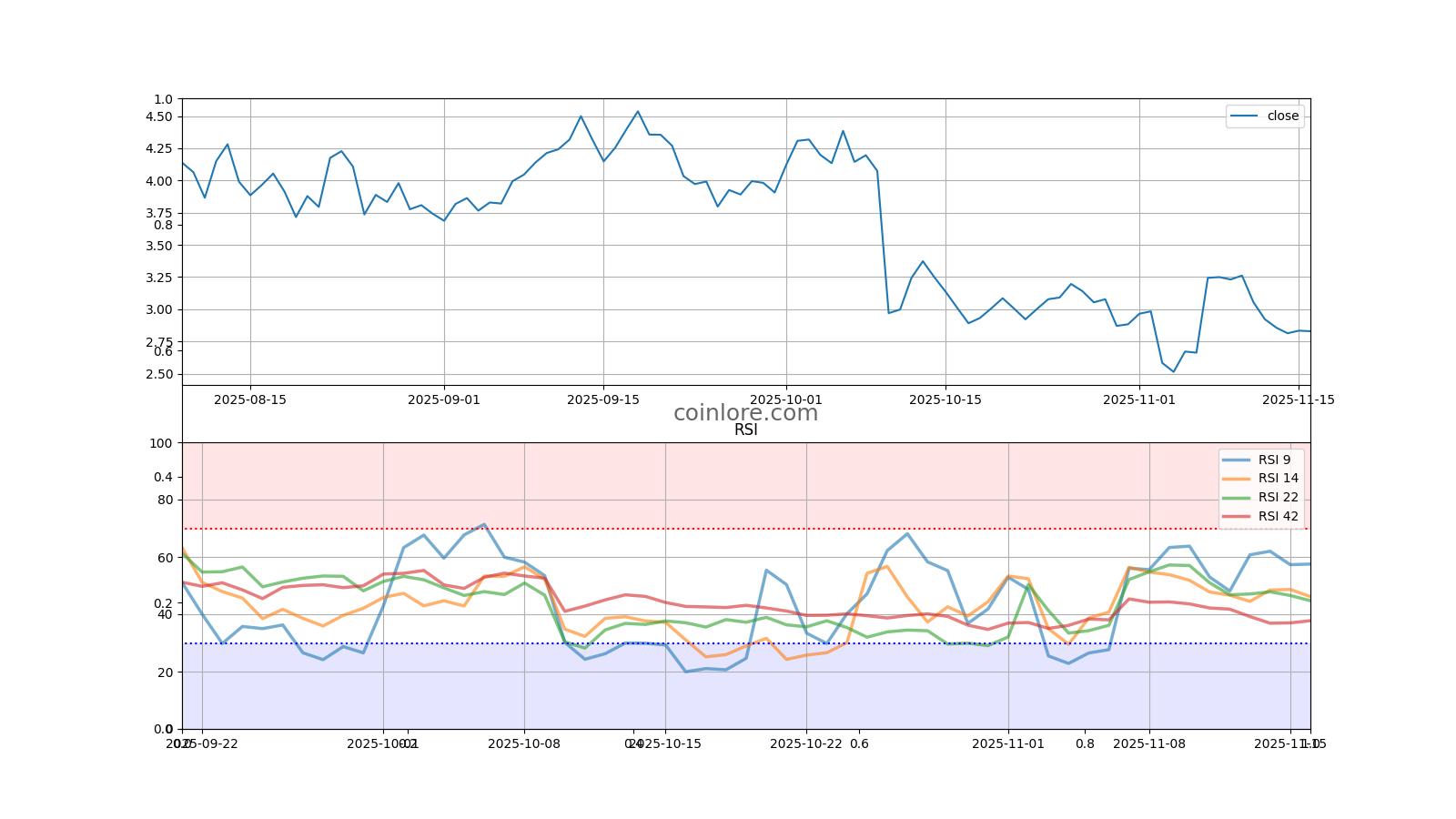 폴카닷 RSI indicator