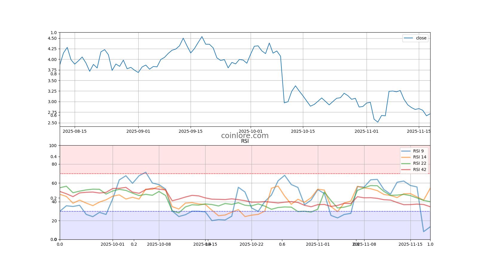 Полкадот RSI indicator
