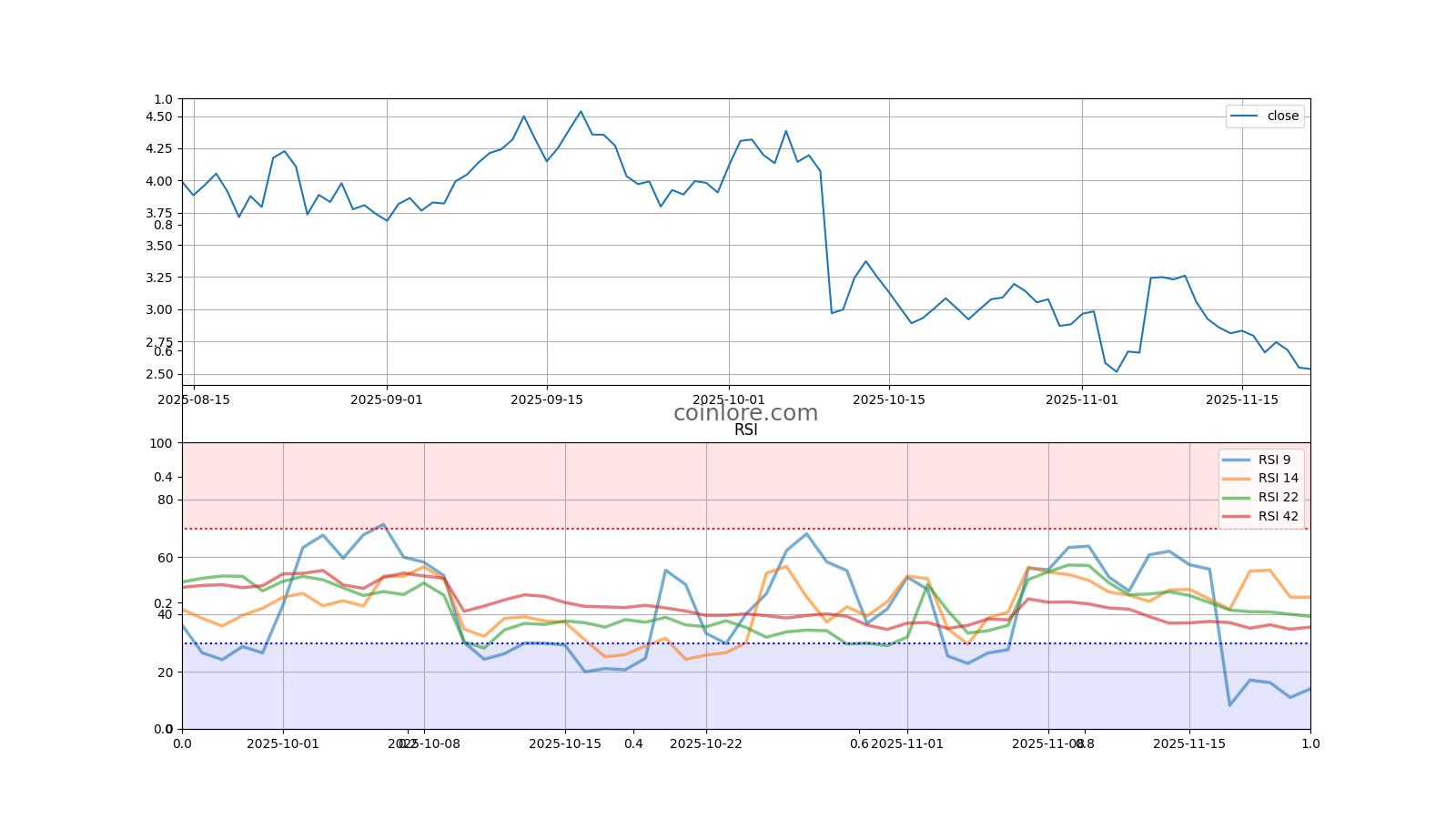 폴카닷 RSI indicator