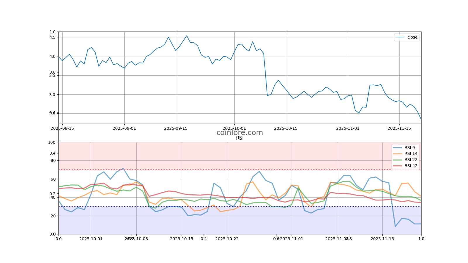 ポルカドット RSI indicator