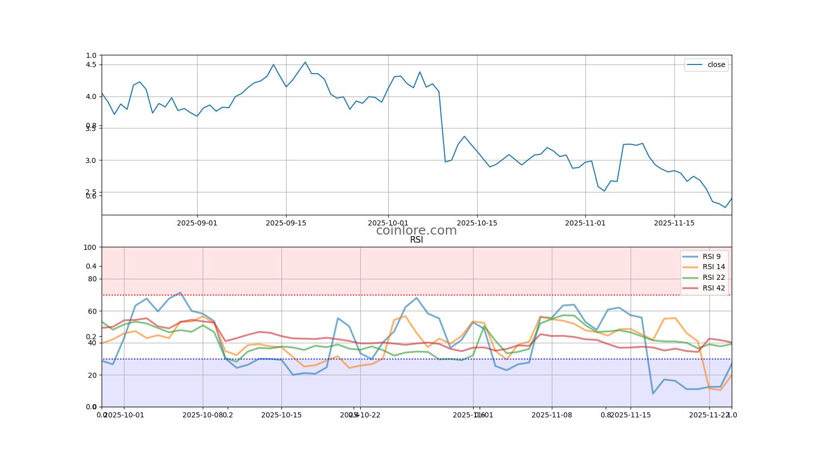 Полкадот RSI indicator