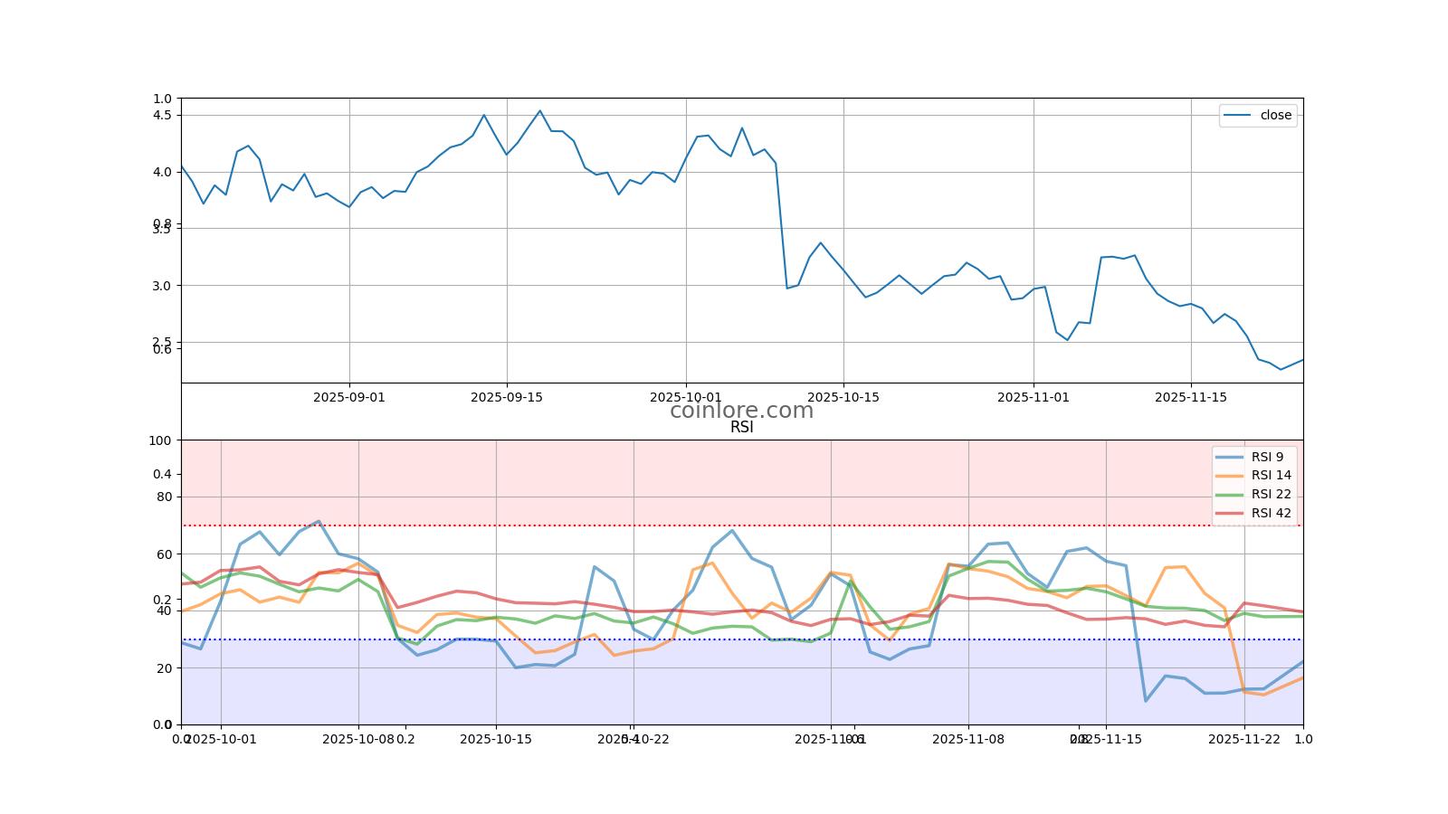 폴카닷 RSI indicator