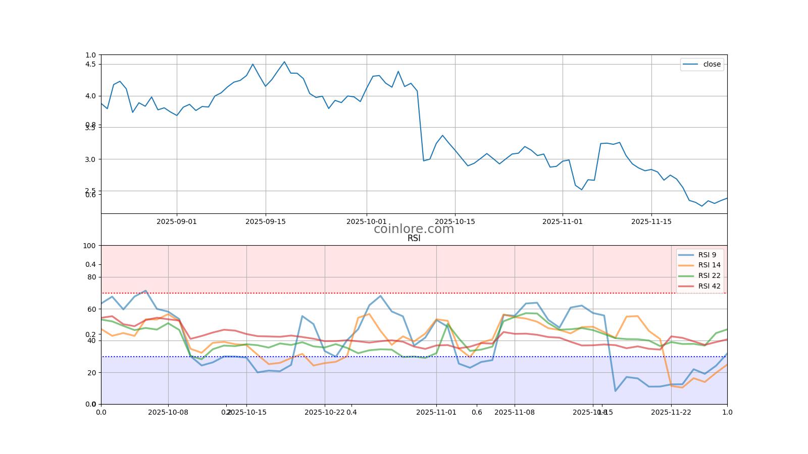 ポルカドット RSI indicator