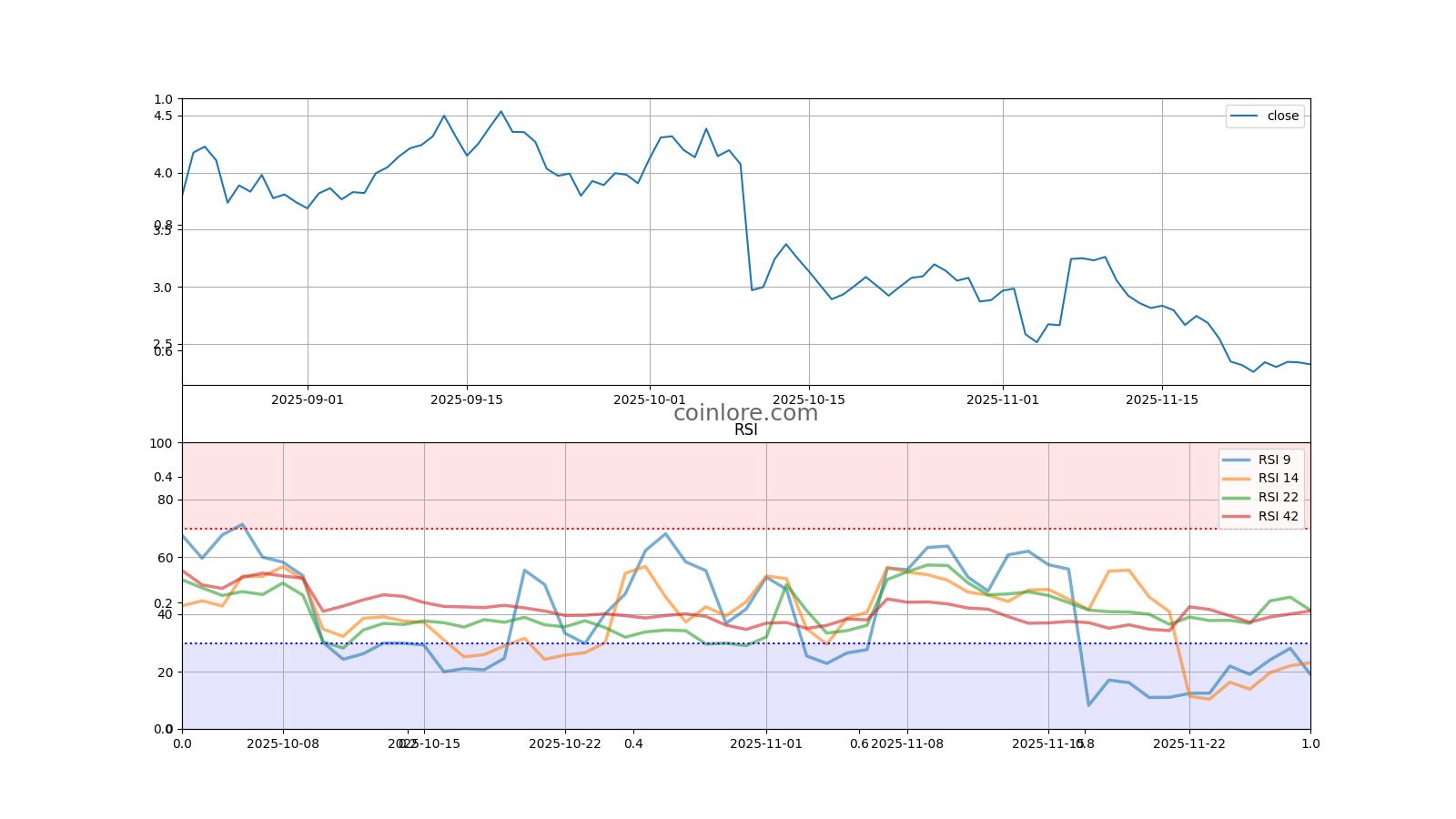 Polkadot RSI indicator
