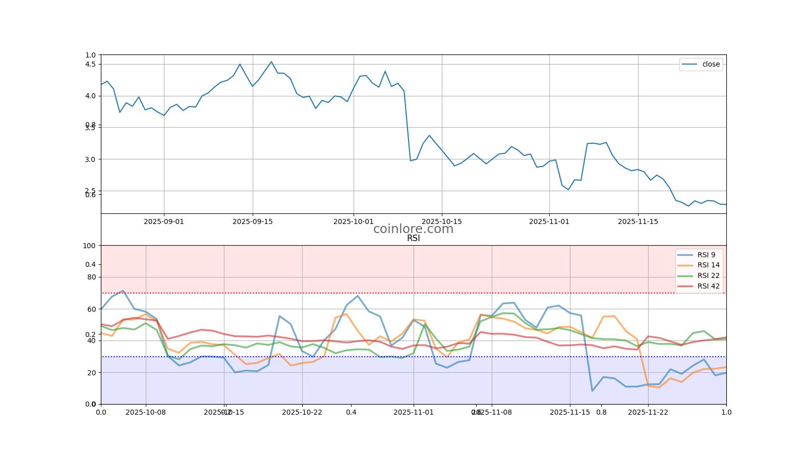 Polkadot RSI indicator