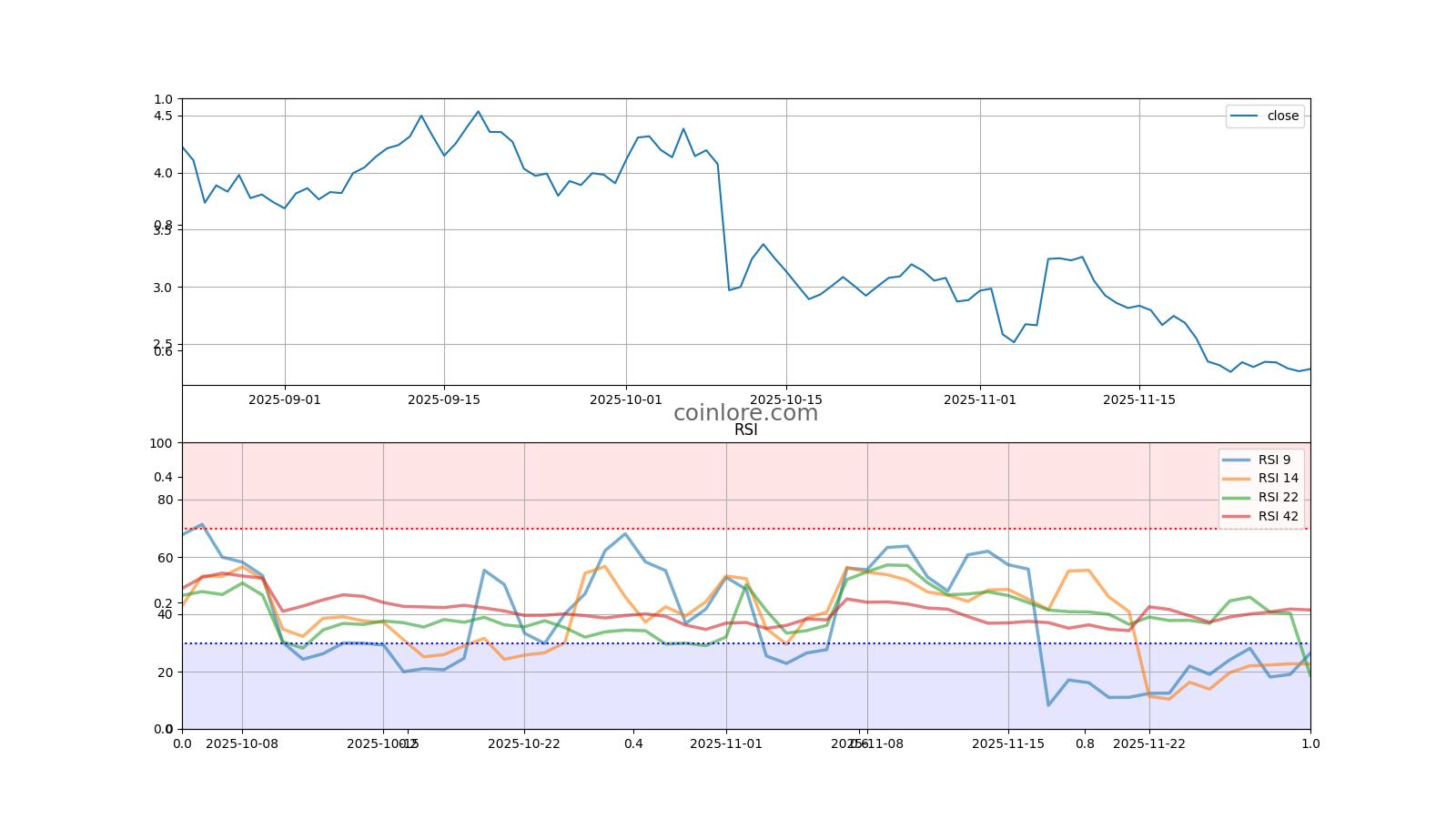 Polkadot RSI indicator