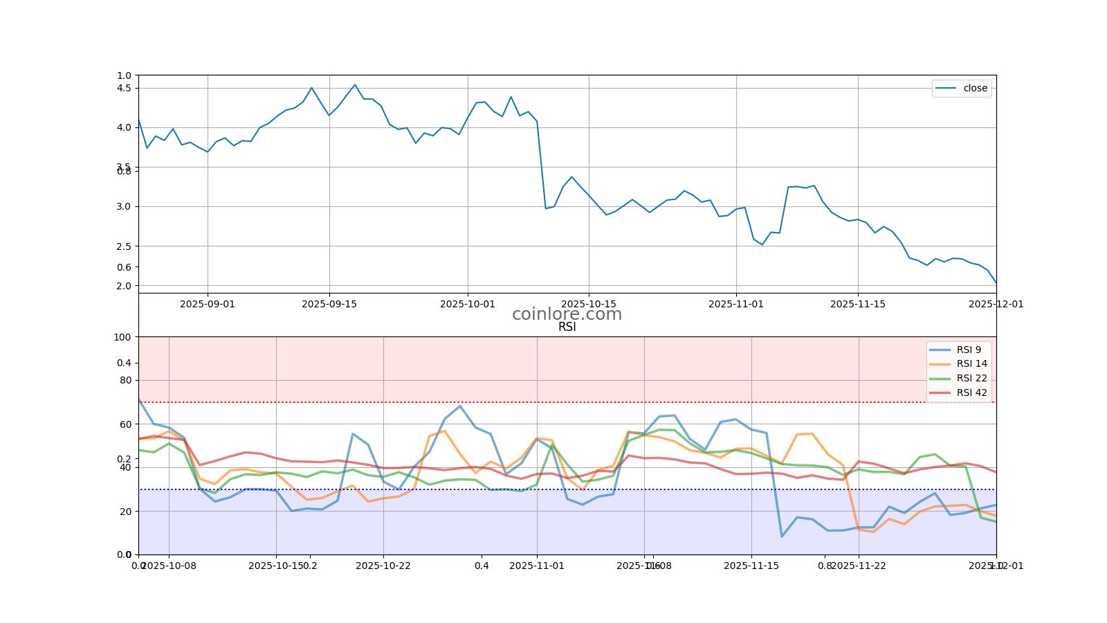 Polkadot RSI indicator