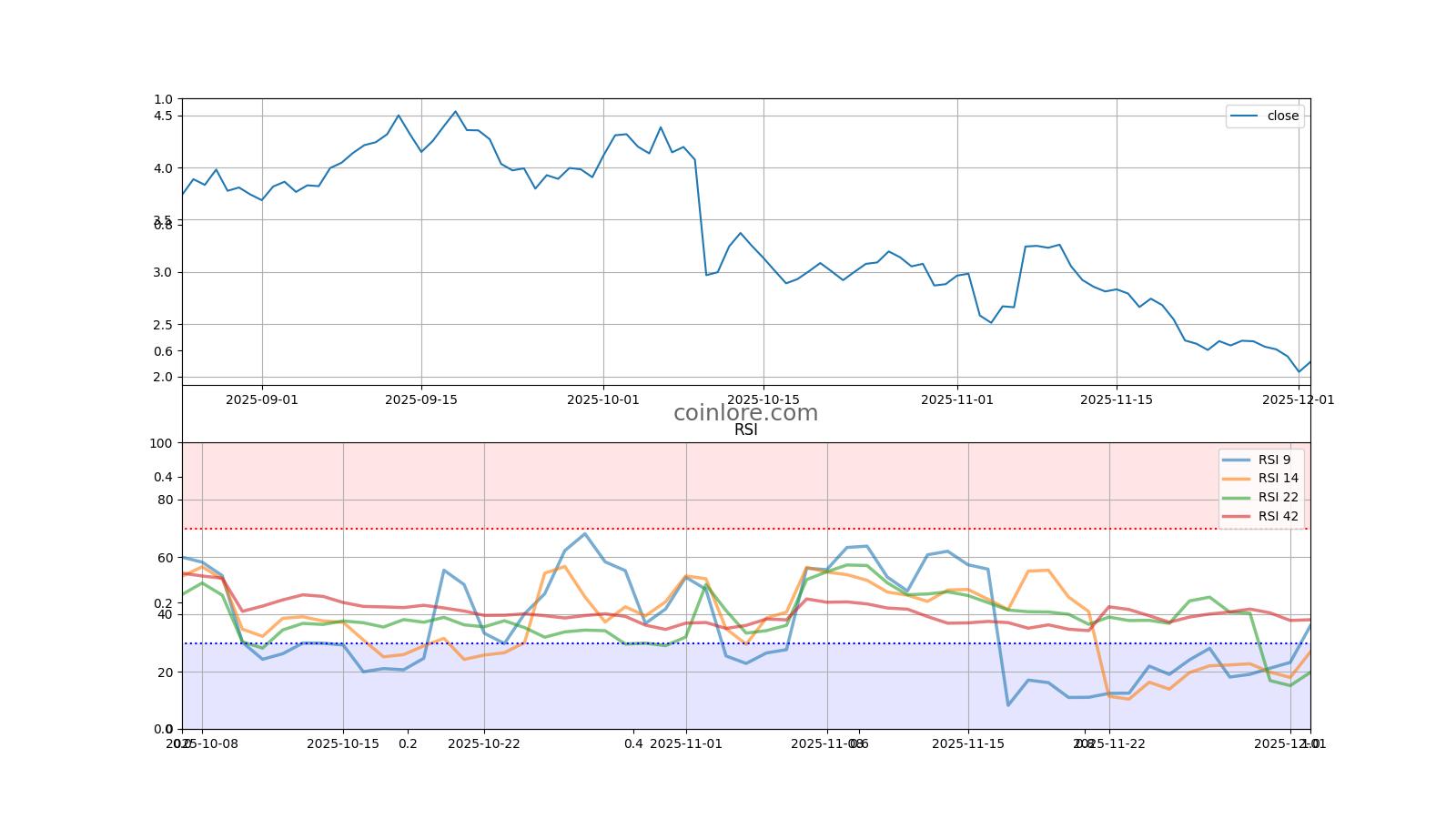 Polkadot RSI indicator