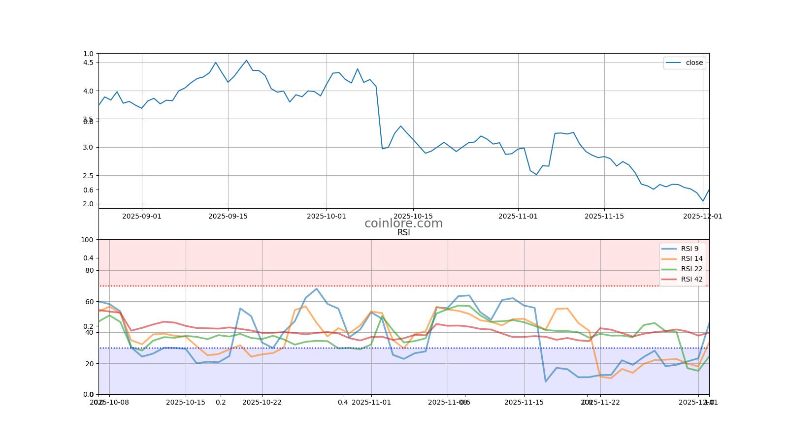Polkadot RSI indicator