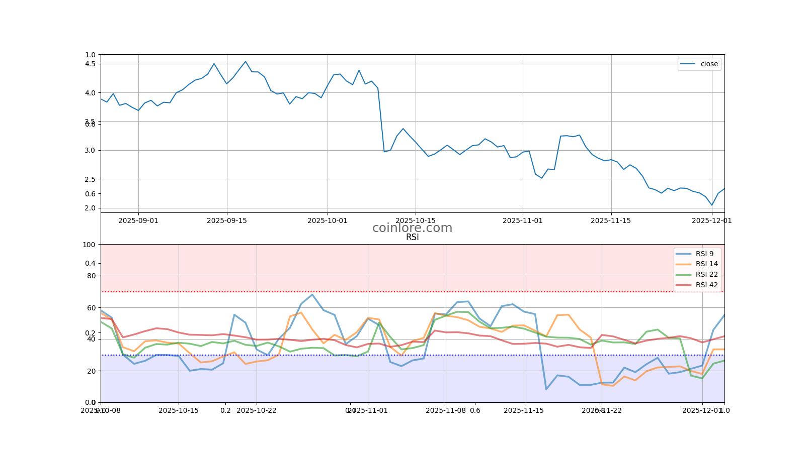 Polkadot RSI indicator