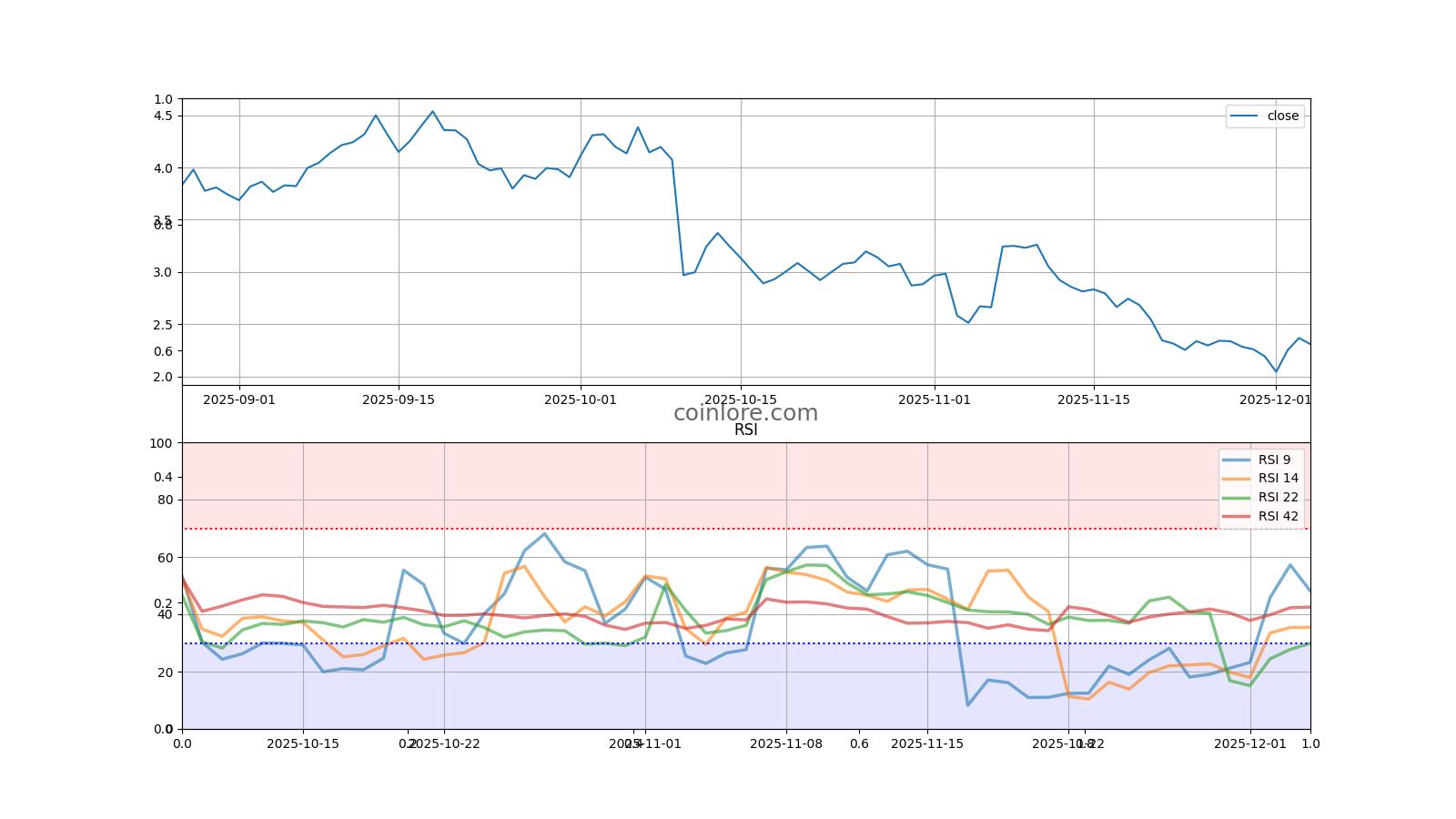 ポルカドット RSI indicator